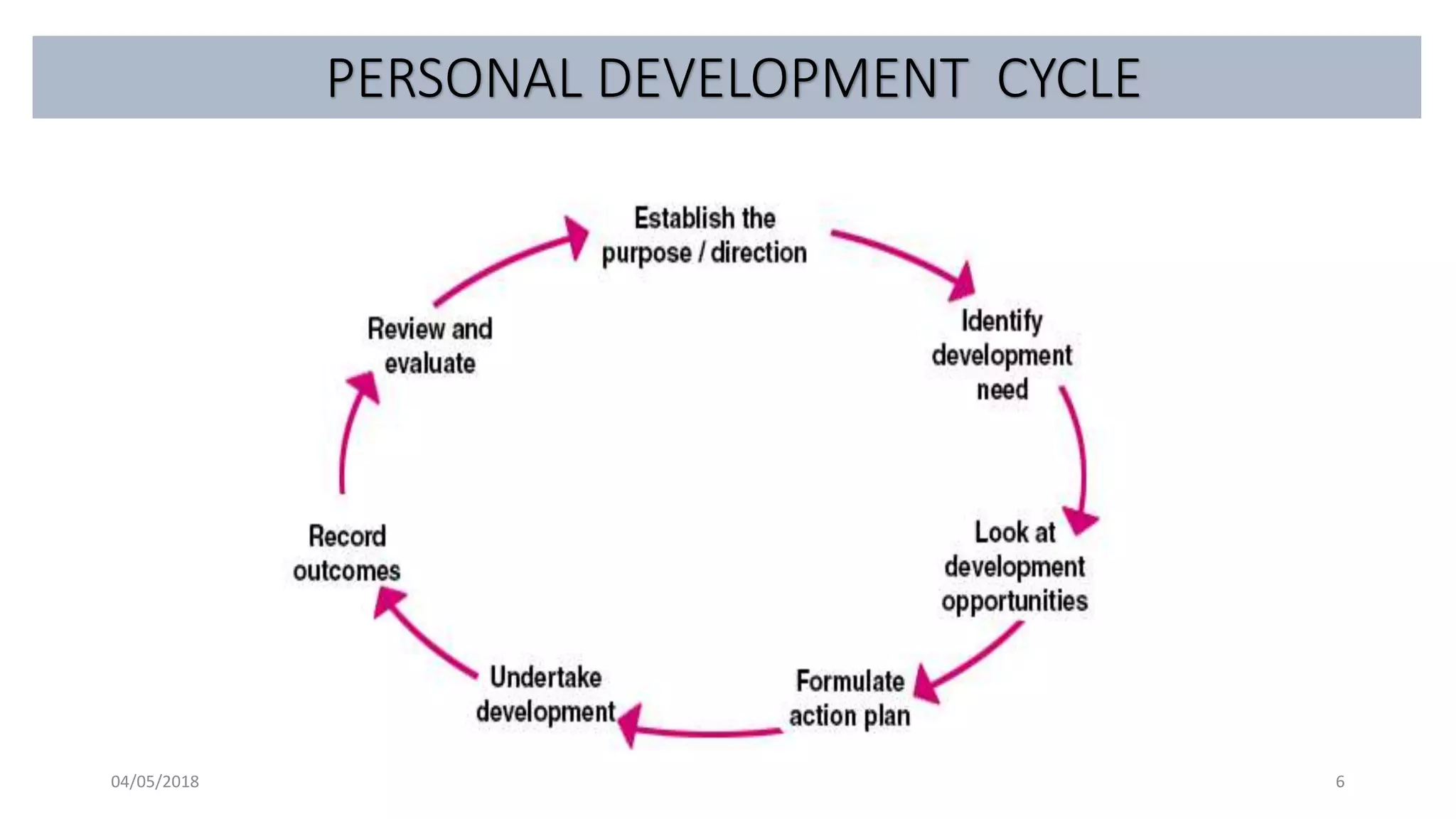 Personal development planning | PPTX