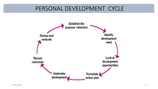 Personal development planning | PPTX