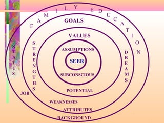 Personal effectiveness | PPT