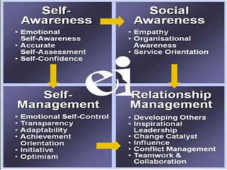 Self awareness and emotional intelligence | PPTX