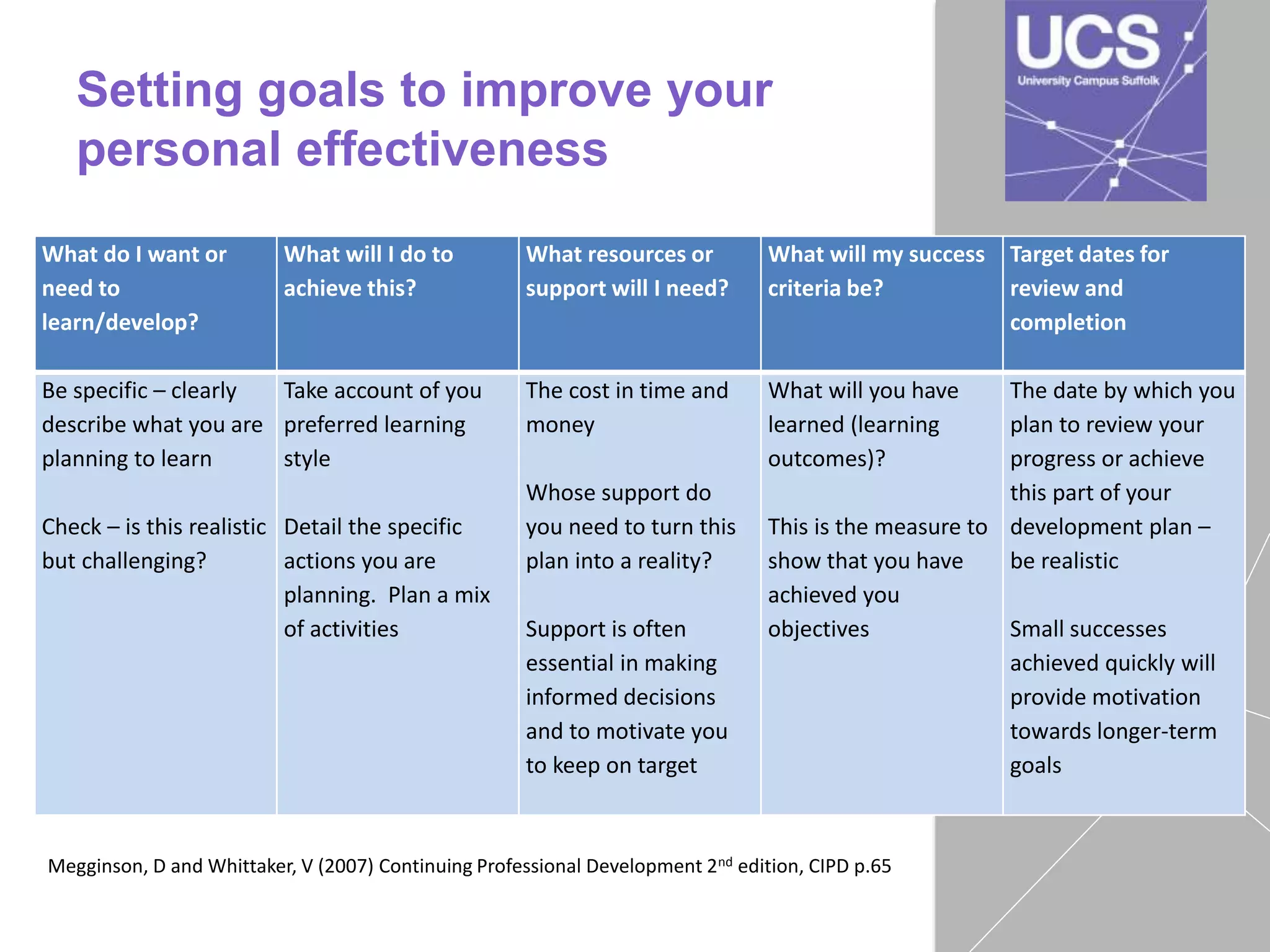 Personal effectiveness presentation | PPTX