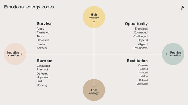 Personal energy management | PDF | Mental Health | Diseases and Conditions