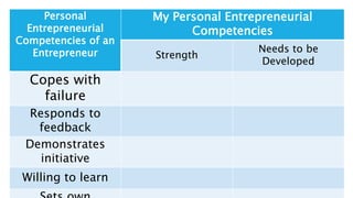 Personal Entrepreneurial Competencies | PPTX