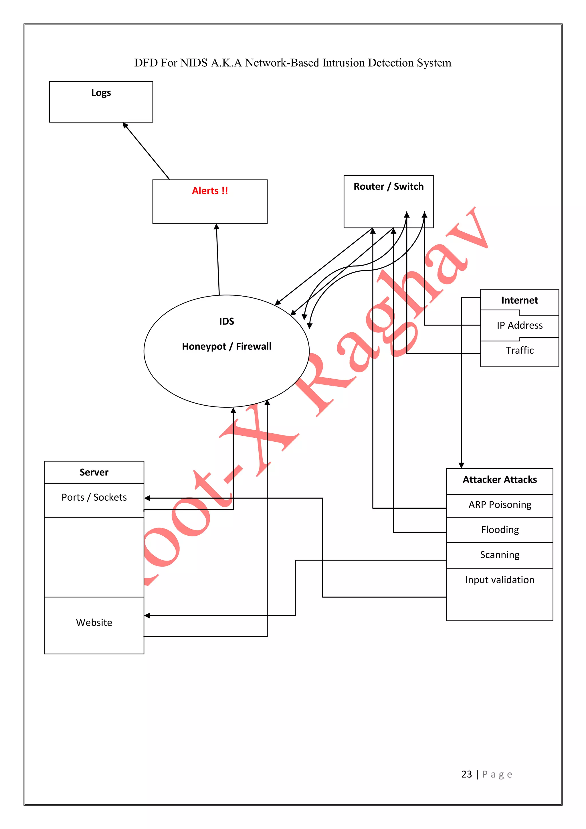 Intrusion Detection System Project Report | PDF