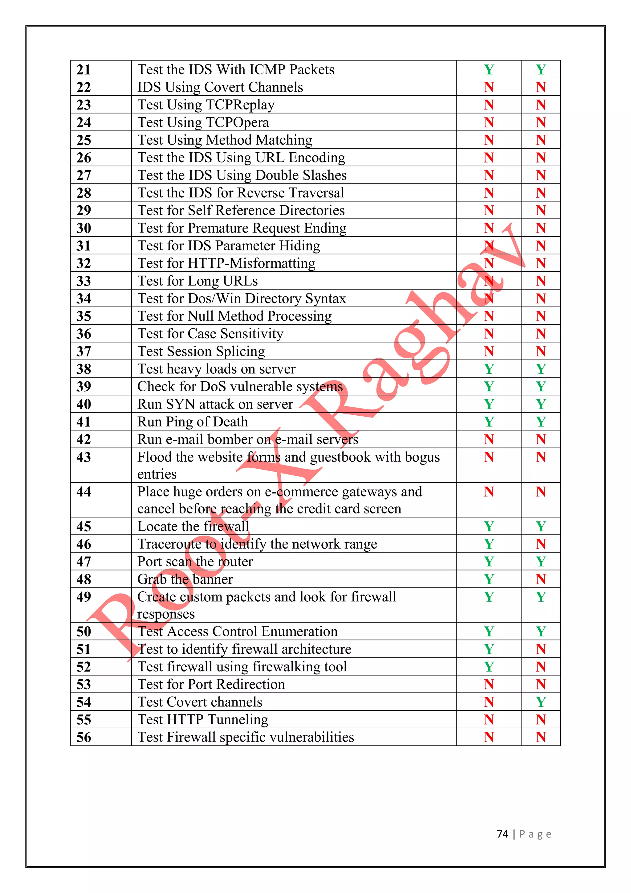 Intrusion Detection System Project Report | PDF