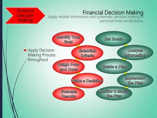 Personal finance | PPTX