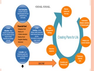 Personal financial planning ppt | PPT
