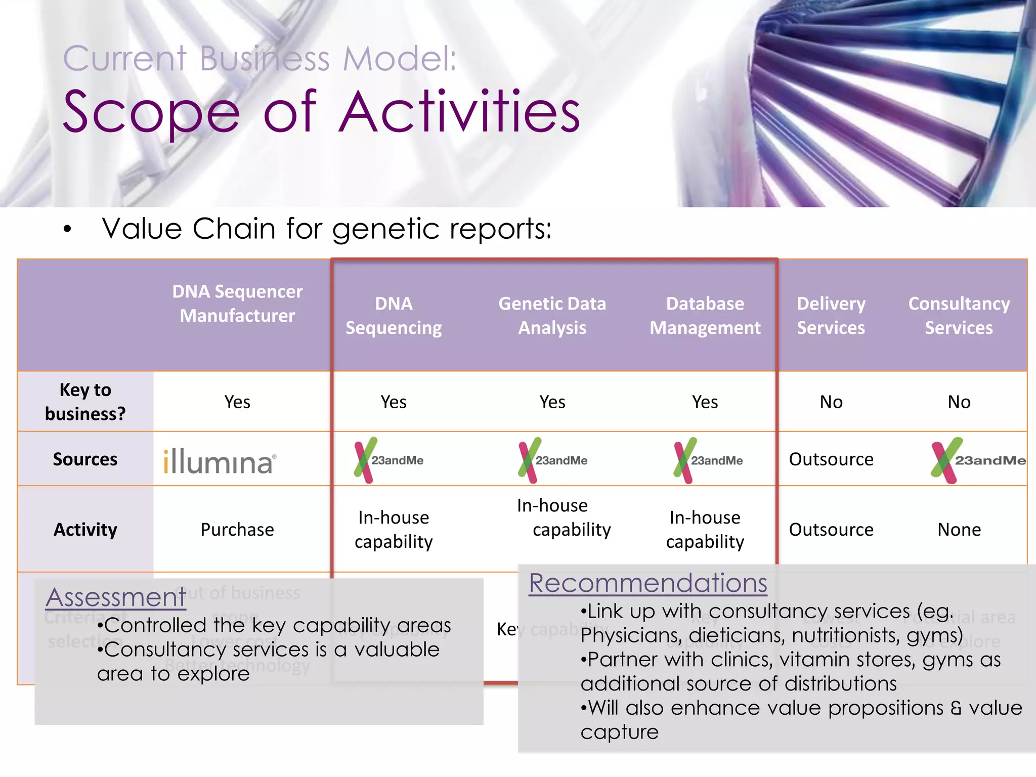 Personal Genomics: Business Model for 23andMe | PDF