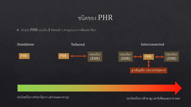 Personal health record (phr) | PPTX