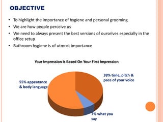 Personal Hygiene Importance and Grooming Checklist For Men & Women | PPTX