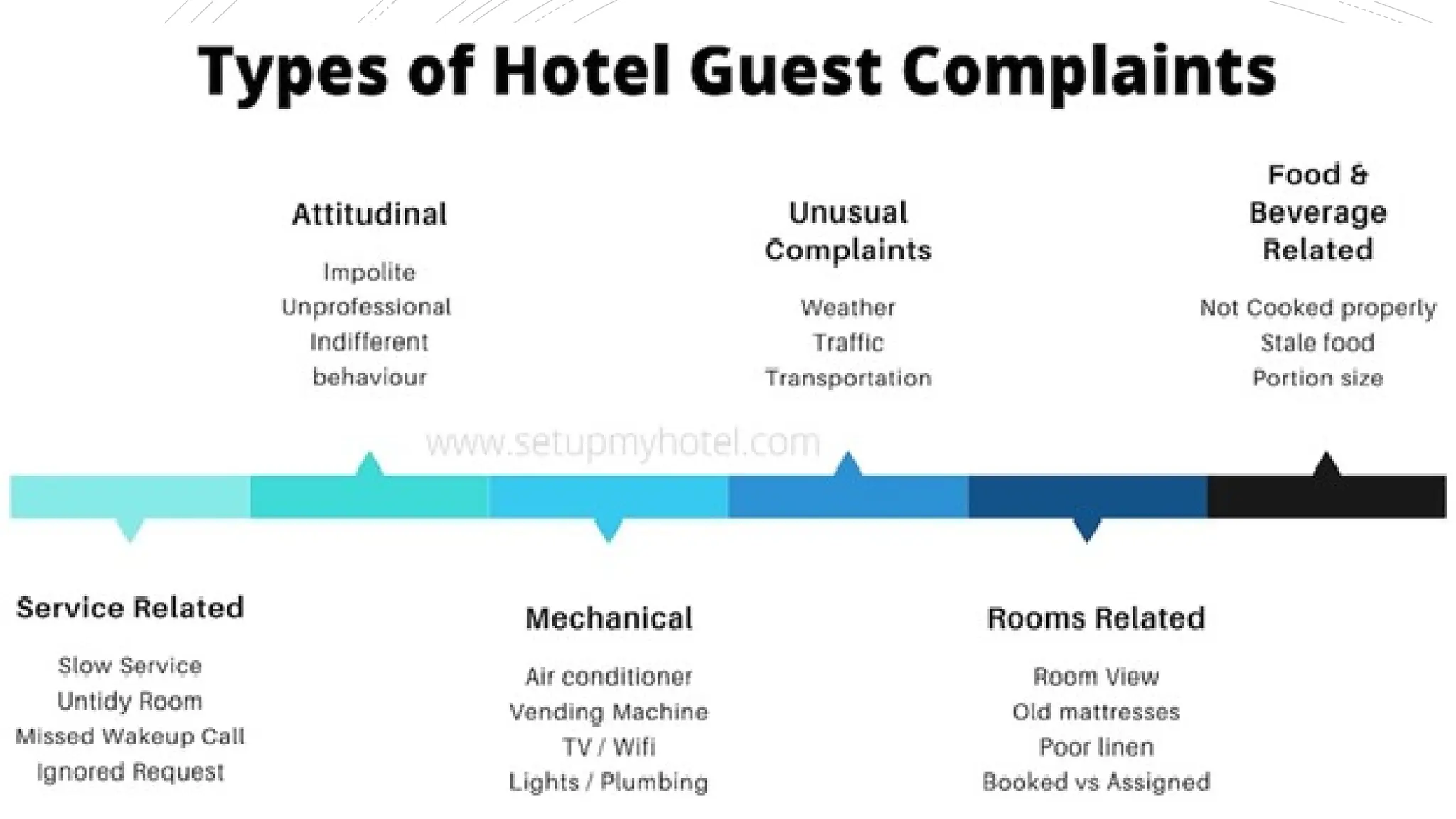 Presentation on Personal Hygiene, Guest Cycle, Types of Complaints and ...
