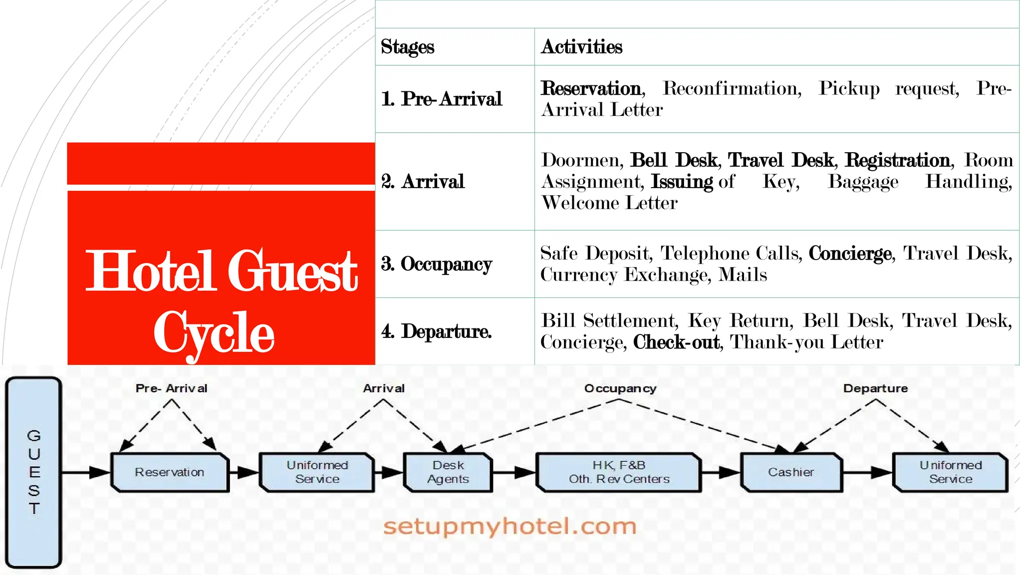Presentation on Personal Hygiene, Guest Cycle, Types of Complaints and ...