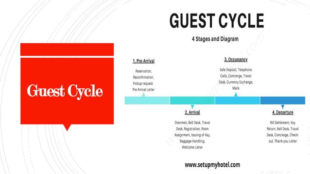 Presentation on Personal Hygiene, Guest Cycle, Types of Complaints and ...