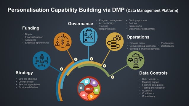 Personalisation capability building model via DMP (data management ...