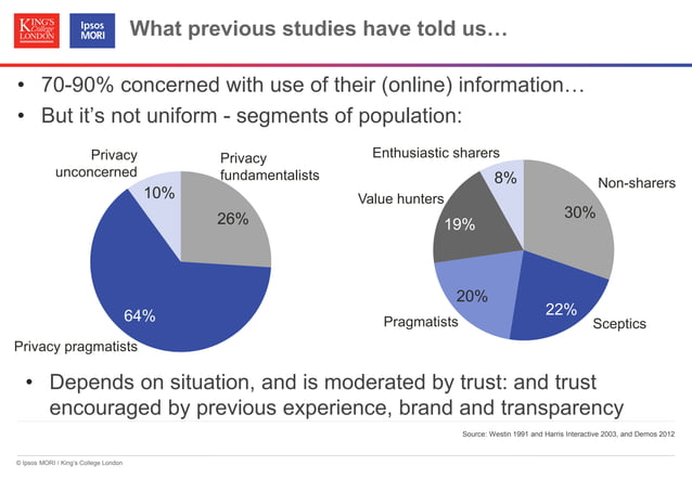 Personalisation Versus Privacy | PPT