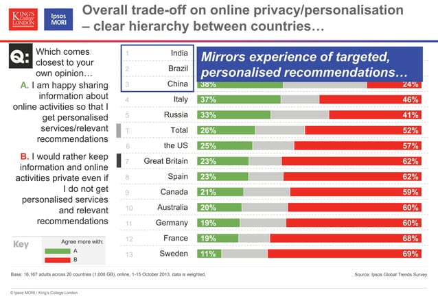 Personalisation Versus Privacy | PPT