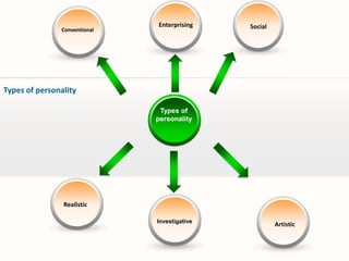 Personality | PPSX