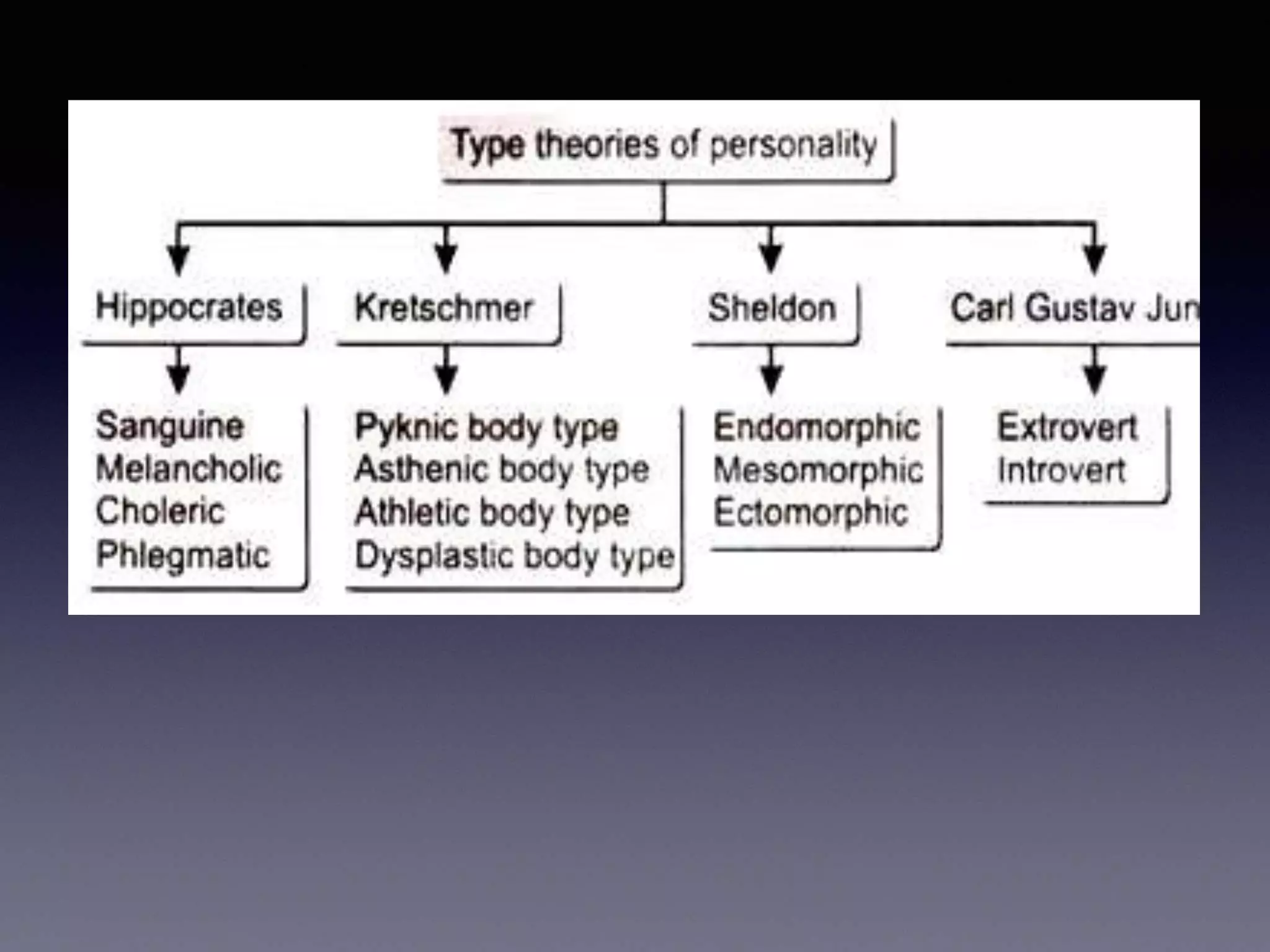 Types of Personality | PPTX