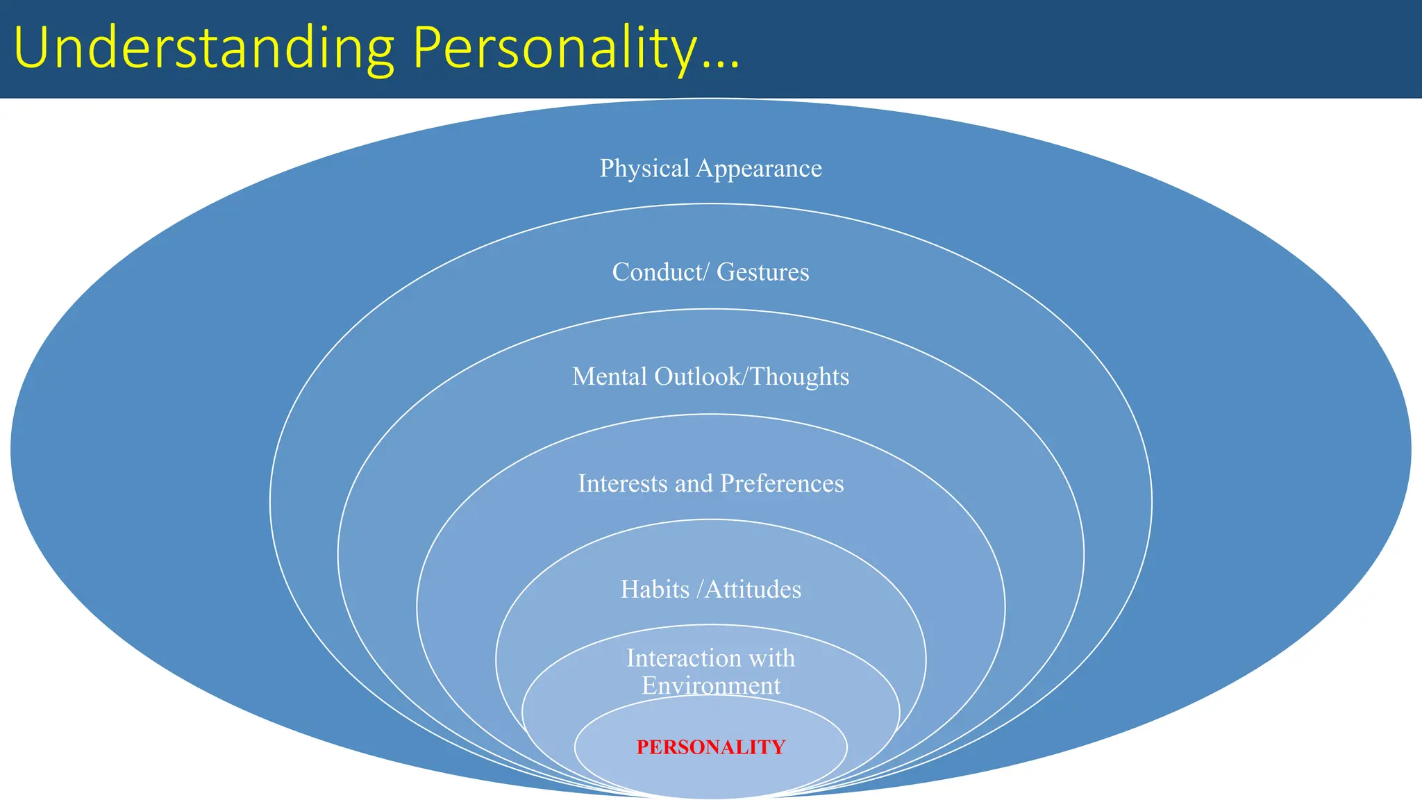 What is Personality, Basics of Personality | PPTX | Mental Health ...
