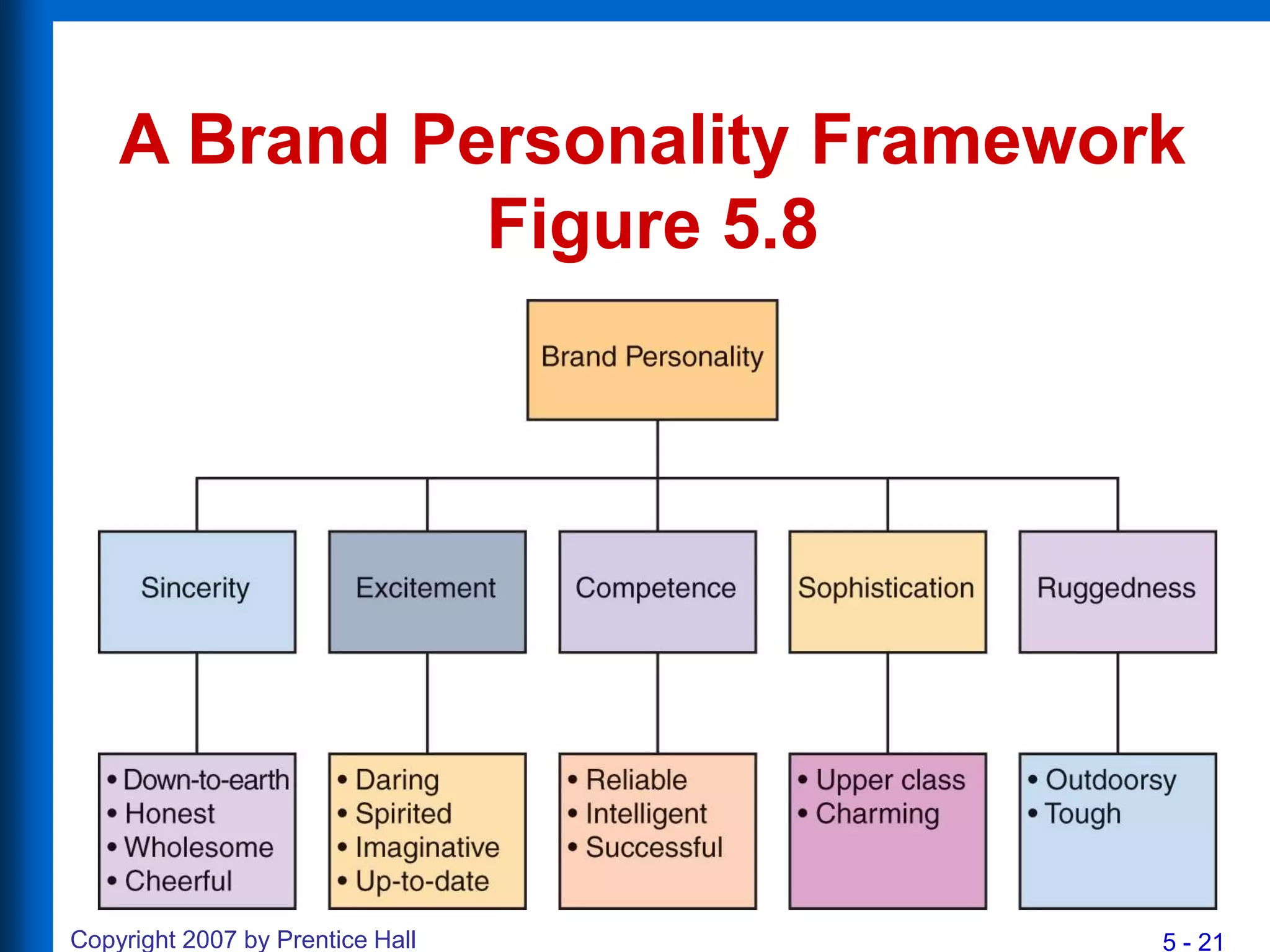 Personality In consumer behaviour, Mba | PPT