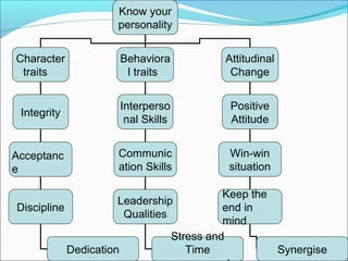 Personality Development - is the improvement of behavioral traits such ...