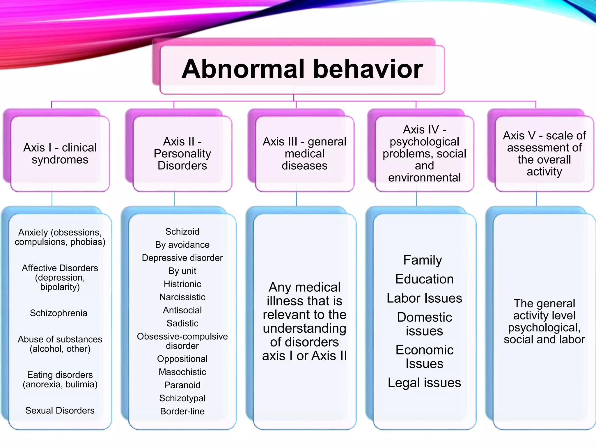 Personality disorders | PPTX