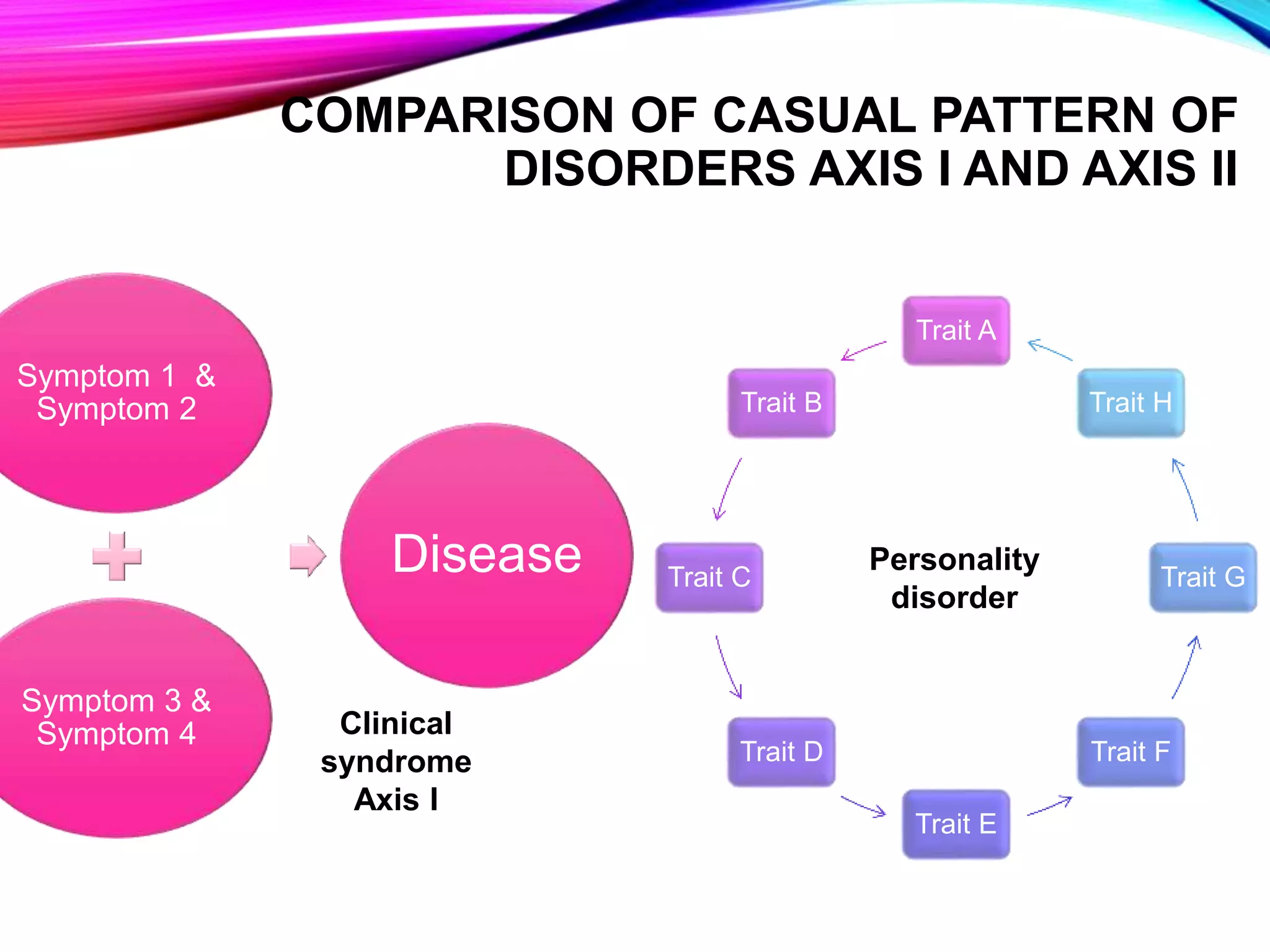 Personality disorders | PPTX