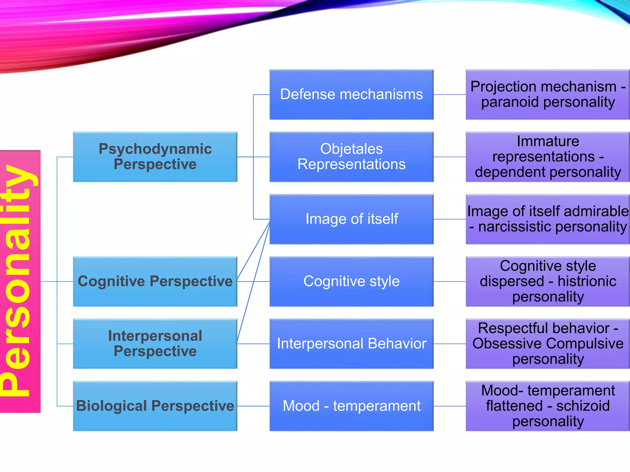 Personality disorders | PPTX