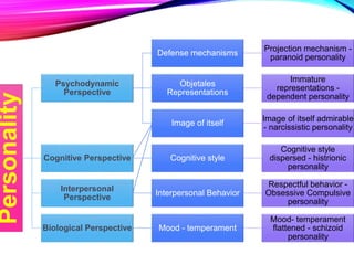 Personality disorders | PPTX