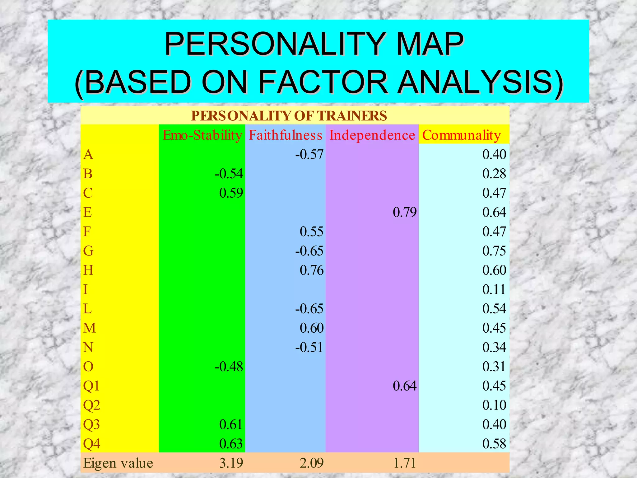 Personality Mapping, Conflict management and Team building | PPS