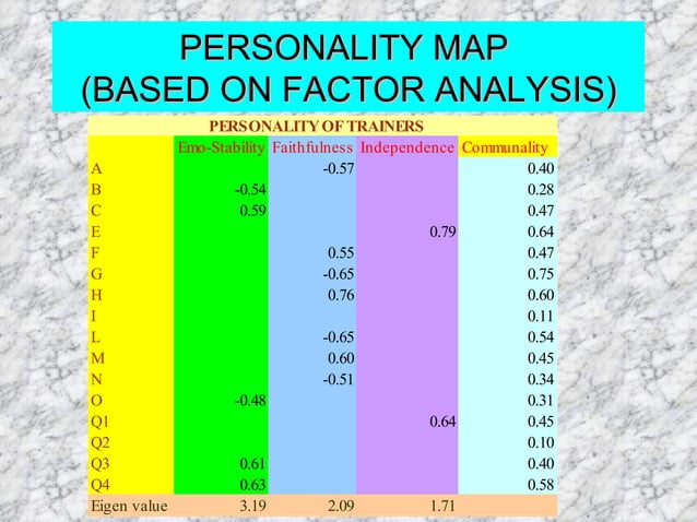 Personality Mapping, Conflict management and Team building | PPS | Science