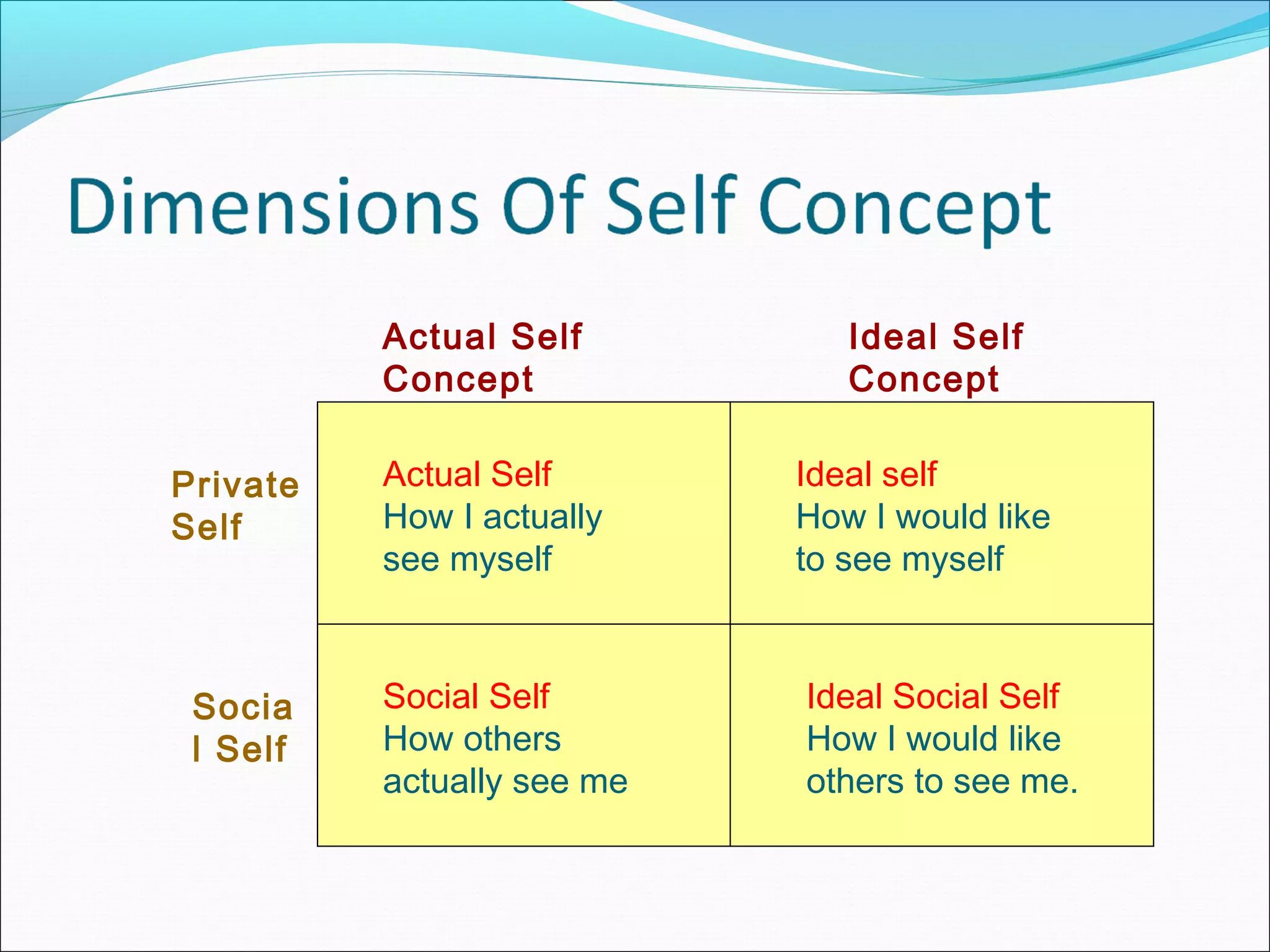 Personality-self-concept | PPT