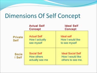 Personality-self-concept | PPT