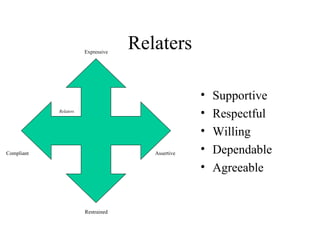 Selling to Personality Types | PPT