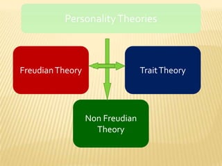 Personality and it's Theories | PPTX