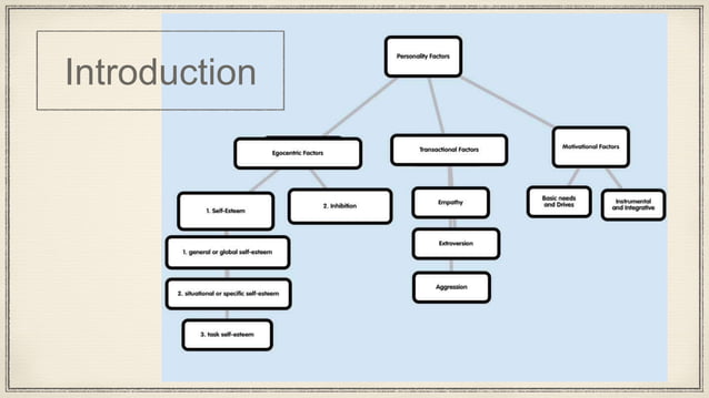 Personality and language learning kel. 3-psikolinguistik | PPTX