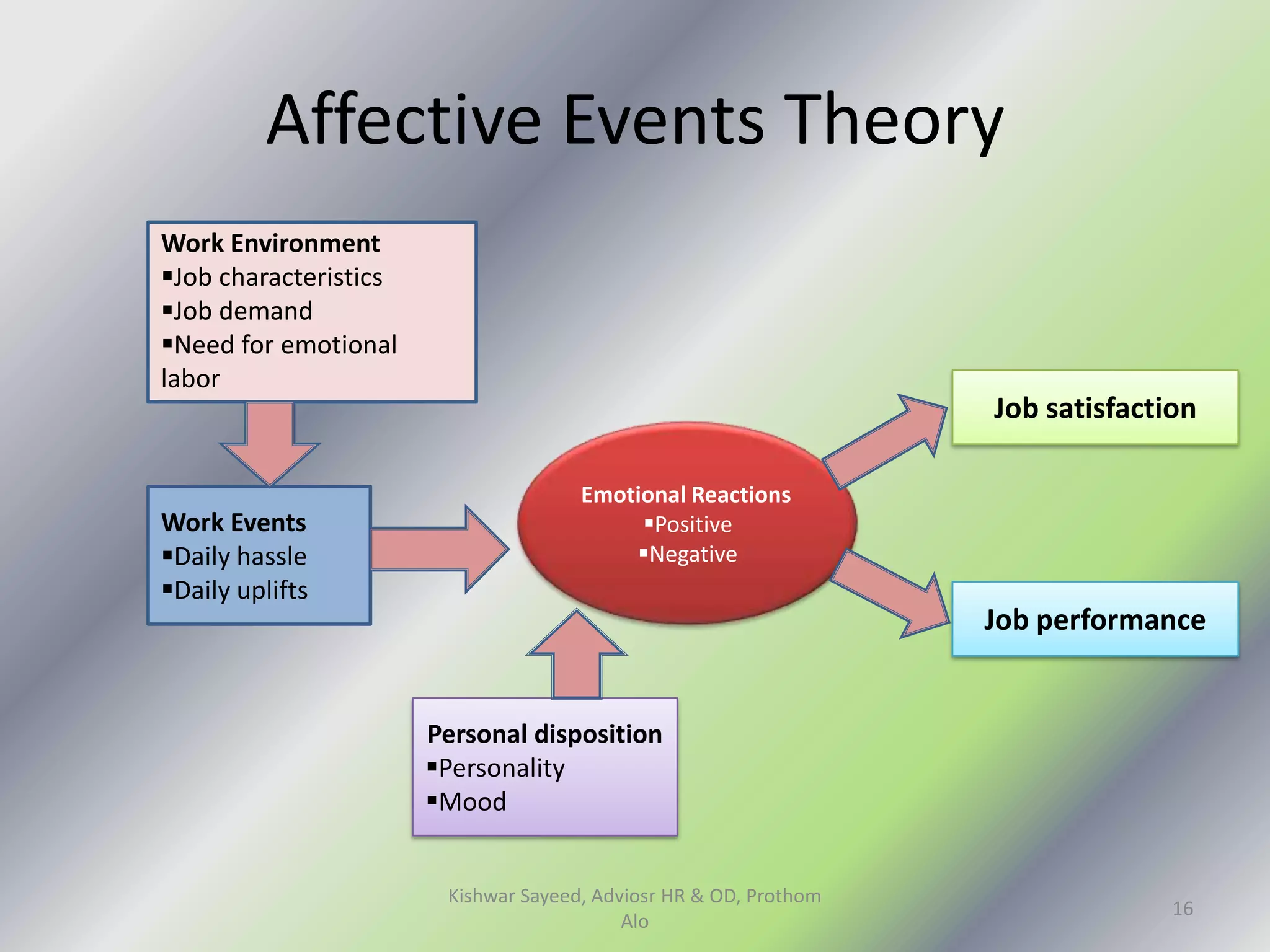 Personality, attitudes, workplace behavior and motivation ( former) | PPTX