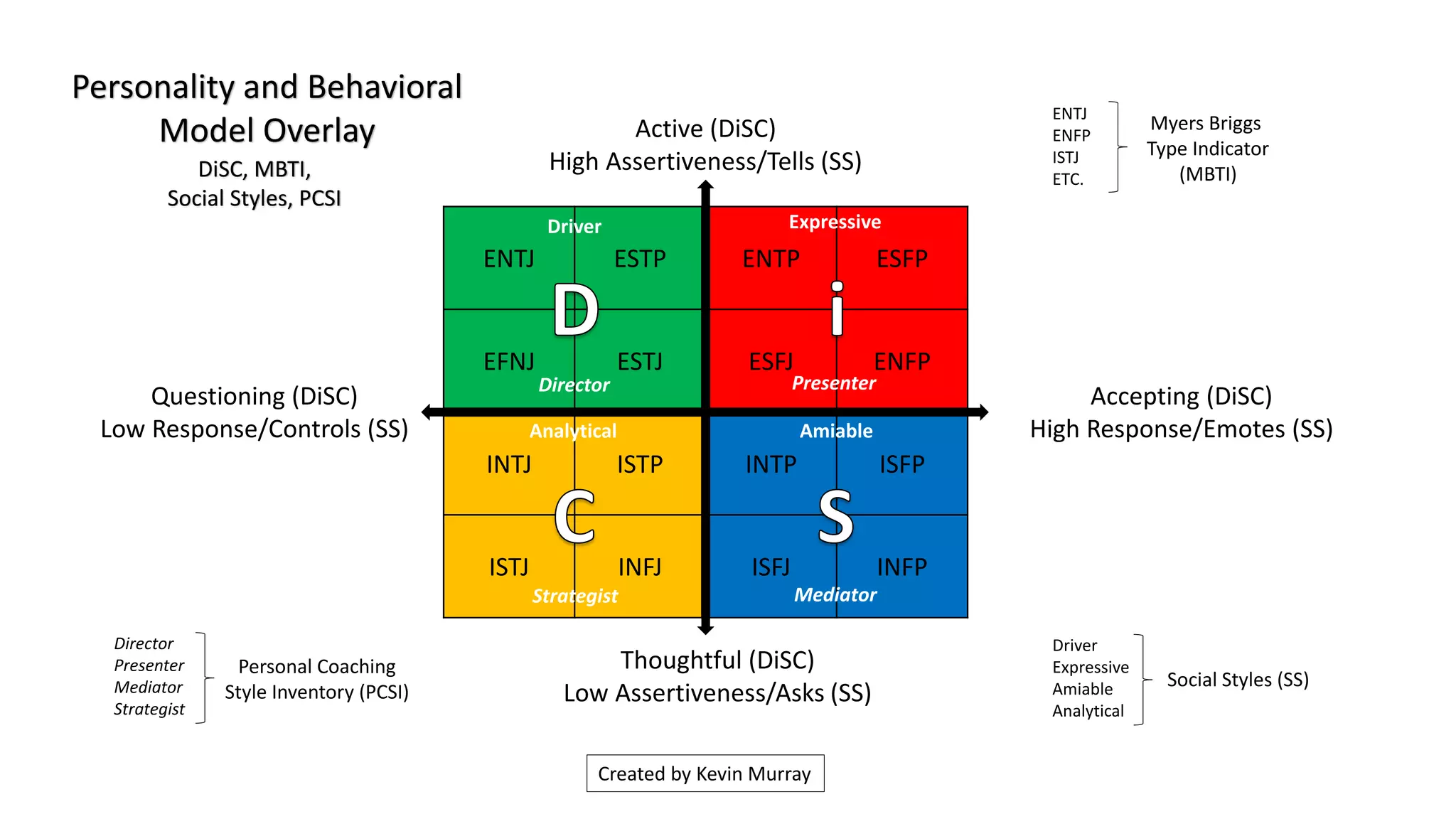 Personality and Behavioral Model Overlays | PPTX