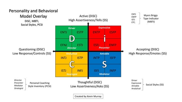 Personality and Behavioral Model Overlays | PPTX