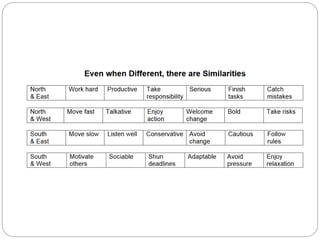 Personality compass | PPTX