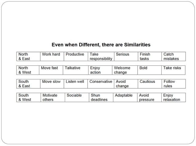 Personality compass | PPTX | Careers