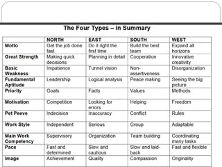 Personality compass | PPTX