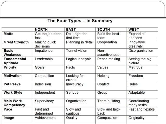 Personality compass | PPT