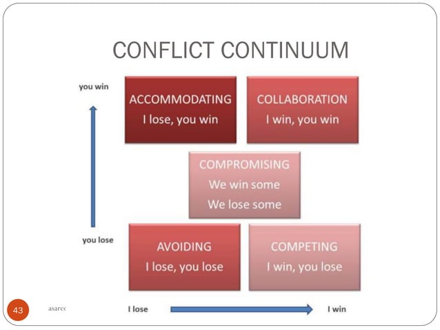 Personality Conflict and Management | PDF