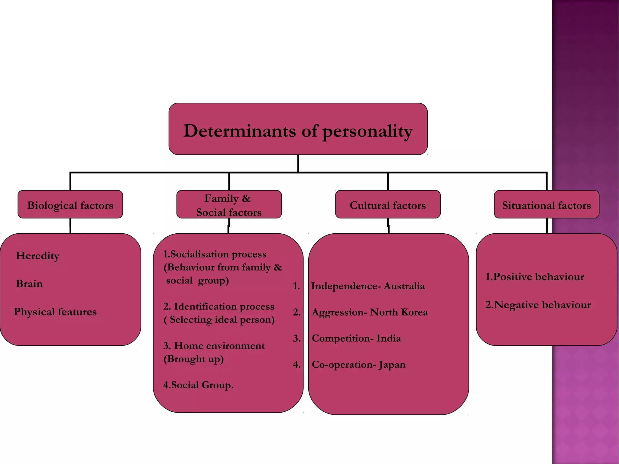 Types of personalities and traitsPersonality development | PPT