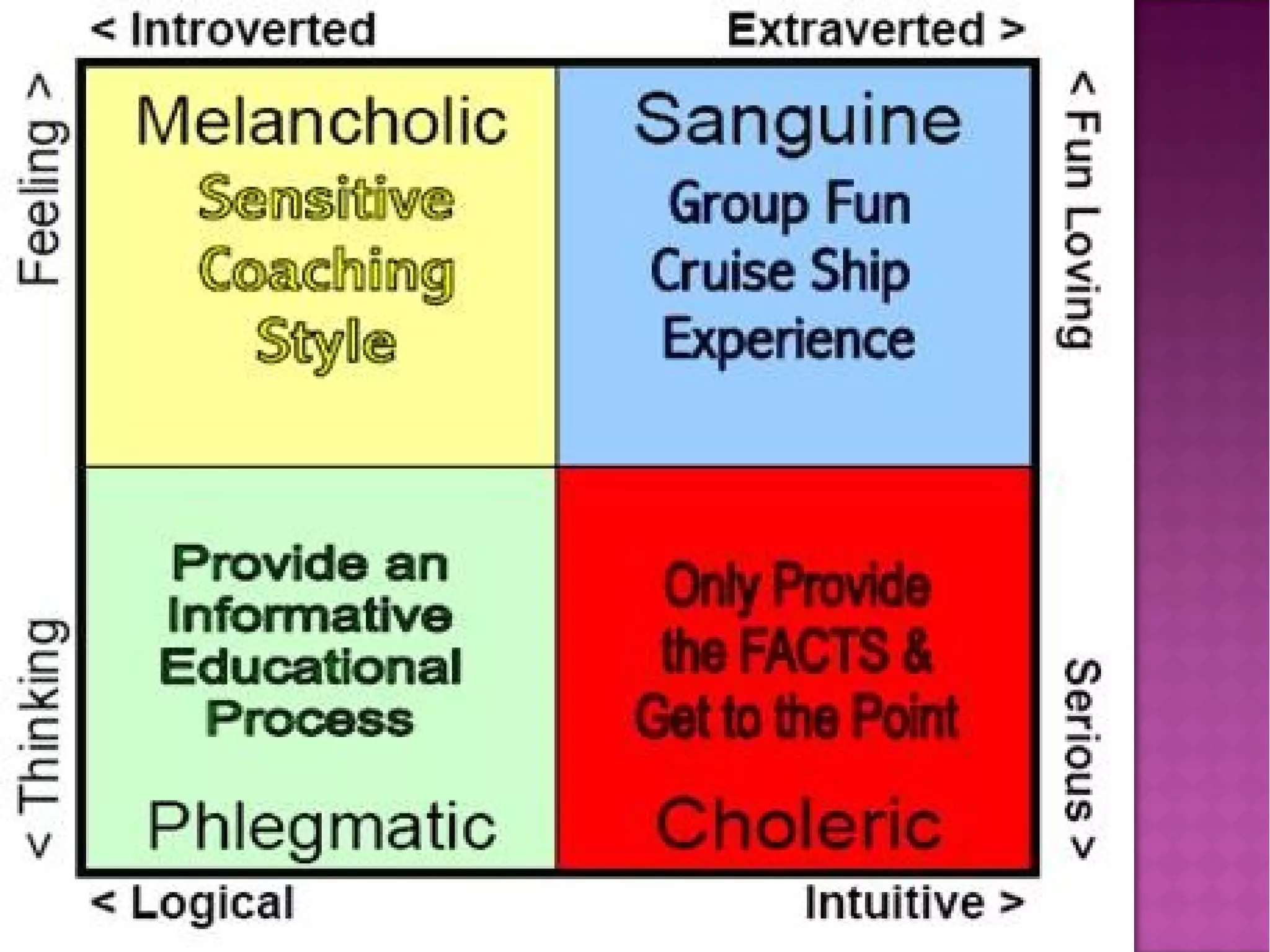 Types of personalities and traitsPersonality development | PPT