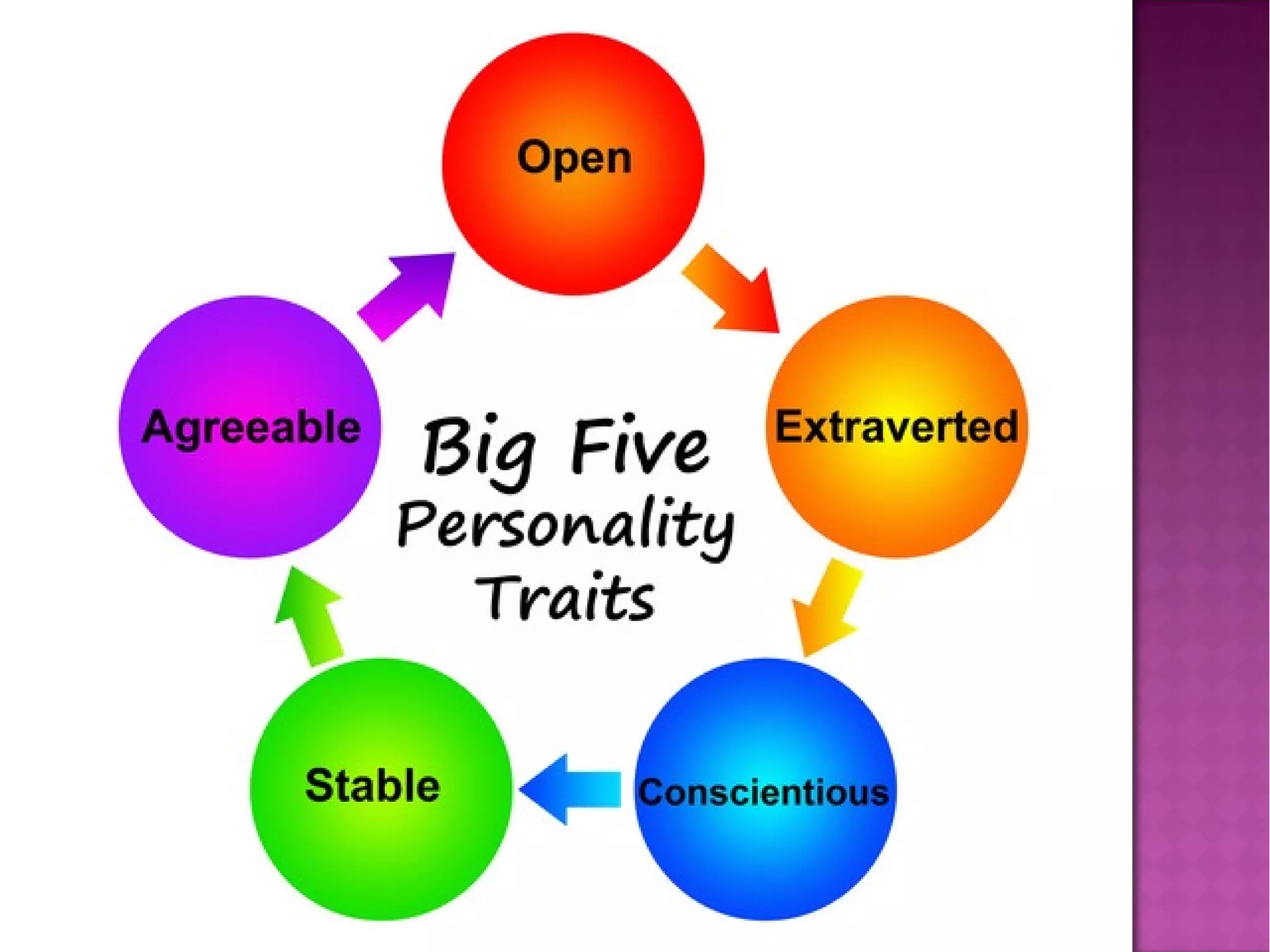 Types of personalities and traitsPersonality development | PPT