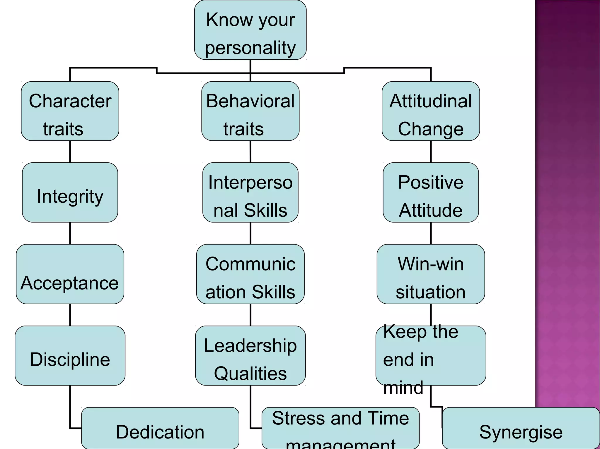 Types of personalities and traitsPersonality development | PPT