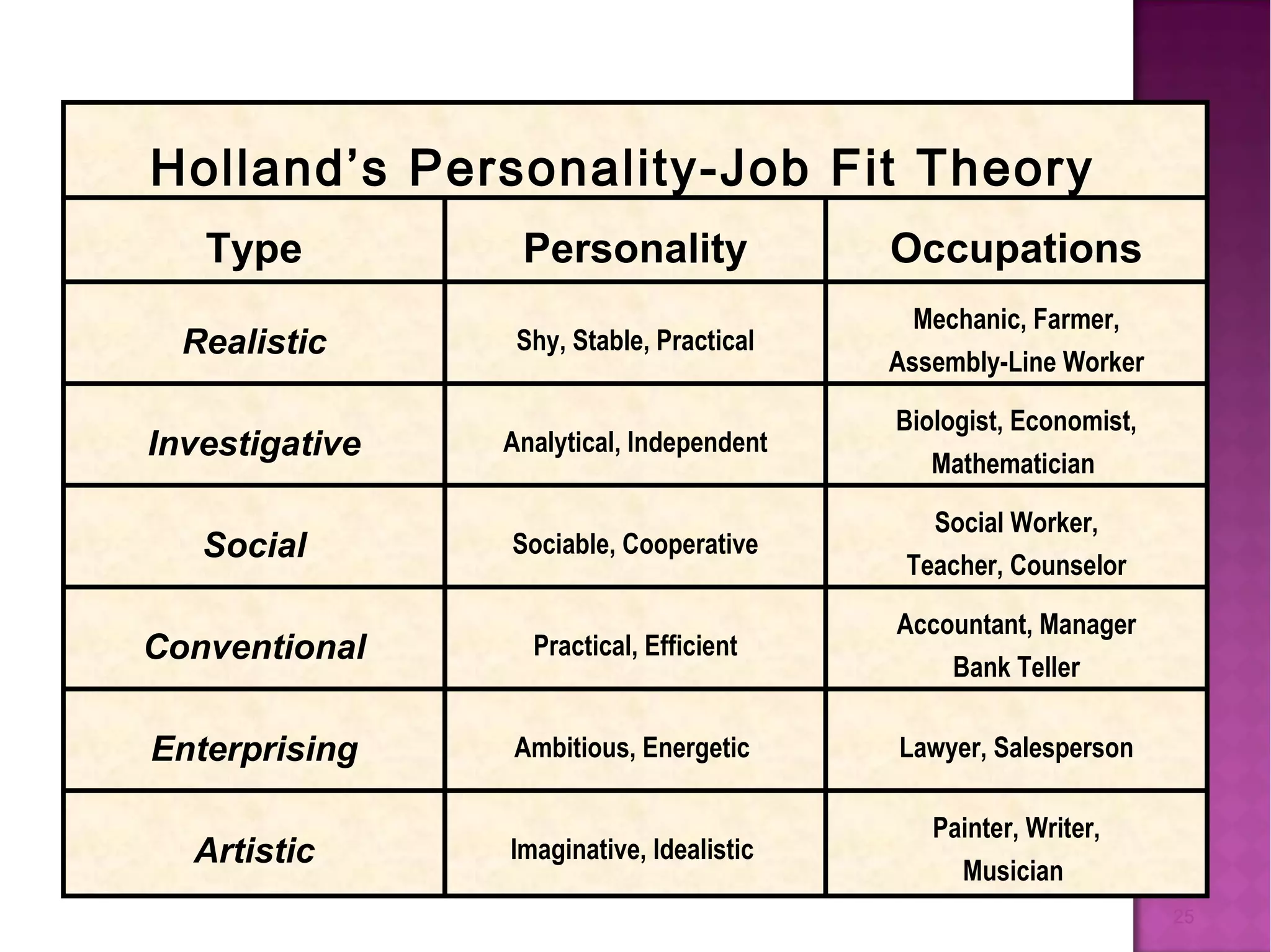 Types of personalities and traitsPersonality development | PPT