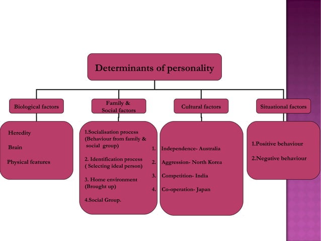 Types of personalities and traitsPersonality development | PPT